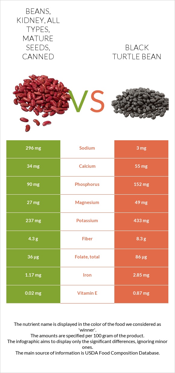 Beans, kidney, all types, mature seeds, canned vs. Black turtle bean ...