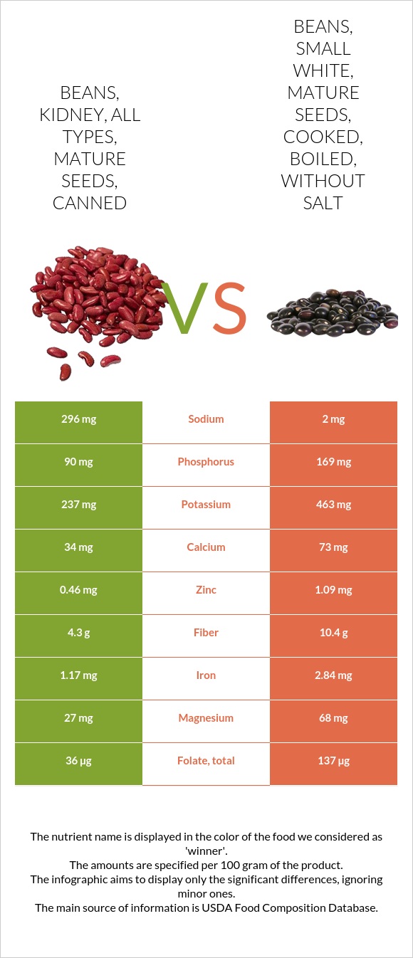 Beans, kidney, all types, mature seeds, canned vs. Beans, small white ...