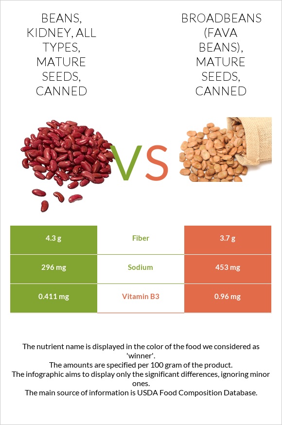 Beans, kidney, all types, mature seeds, canned vs. Broadbeans (fava ...