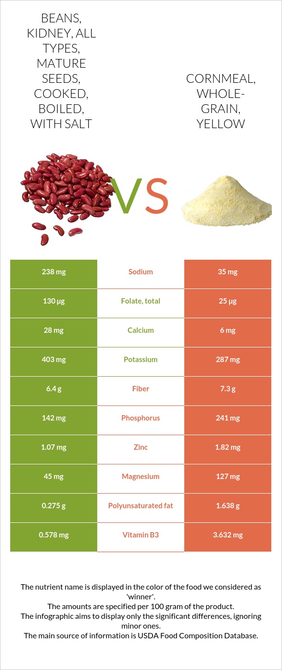 Beans, kidney, all types, mature seeds, cooked, boiled, with salt vs ...