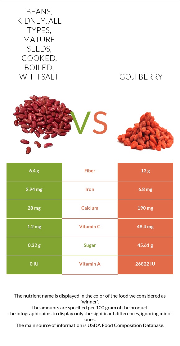 Beans, kidney, all types, mature seeds, cooked, boiled, with salt vs ...
