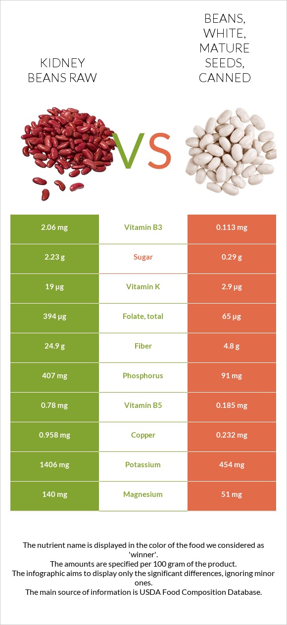 Kidney beans raw vs. Beans, white, mature seeds, canned — In-Depth ...