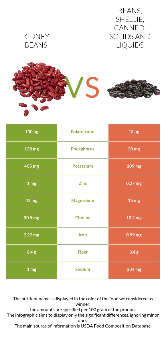Kidney beans vs. Beans, shellie, canned, solids and liquids — In-Depth ...