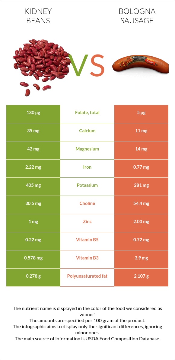 Kidney beans vs. Bologna sausage — In-Depth Nutrition Comparison