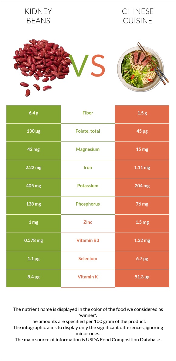 Kidney beans vs. Chinese cuisine — In-Depth Nutrition Comparison