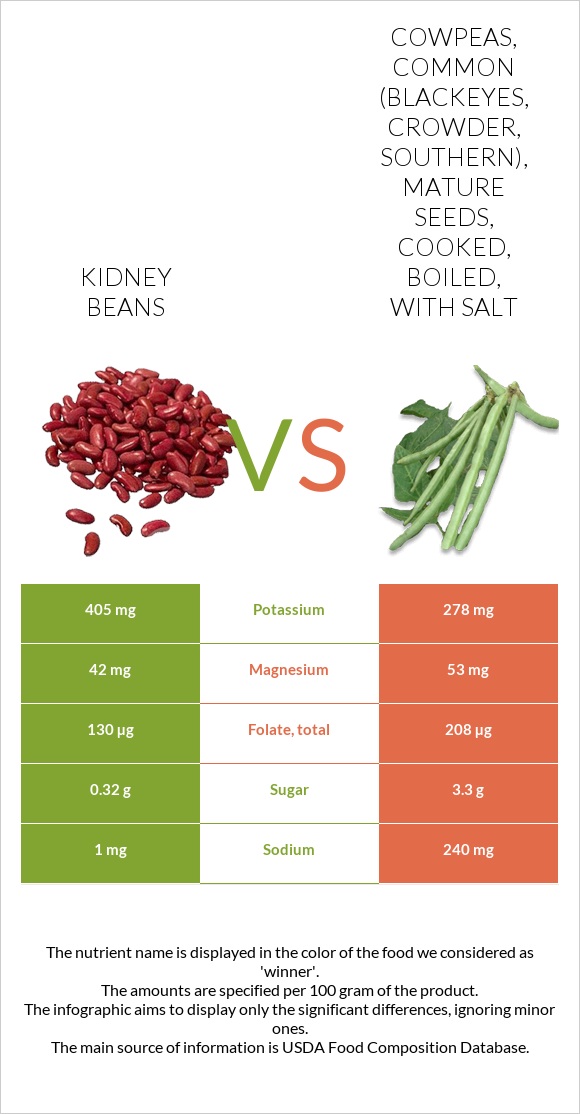 Kidney beans vs. Cowpeas, common (blackeyes, crowder, southern), mature ...