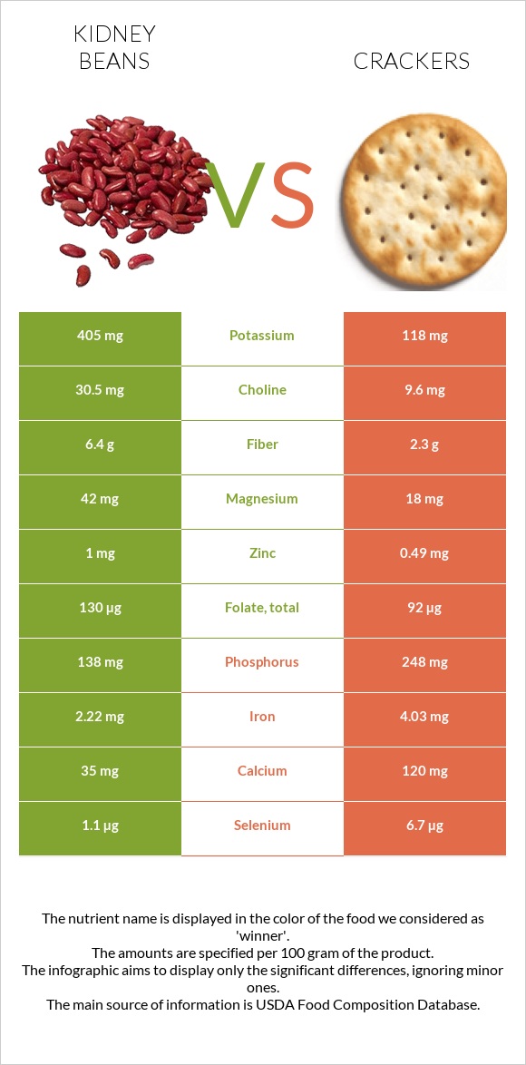 Kidney beans vs. Cracker — In-Depth Nutrition Comparison
