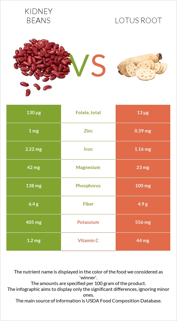 Kidney beans vs. Lotus root — In-Depth Nutrition Comparison