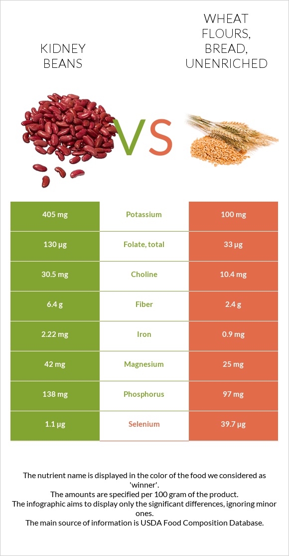 Kidney beans vs. Wheat flours, bread, unenriched — In-Depth Nutrition ...