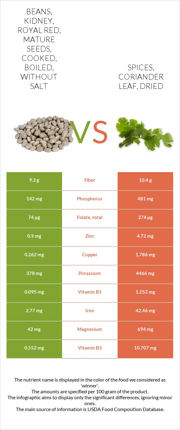 Beans, kidney, royal red, mature seeds, cooked, boiled, without salt vs ...