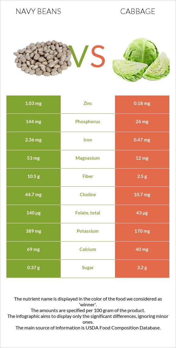 Navy beans vs. Cabbage — In-Depth Nutrition Comparison