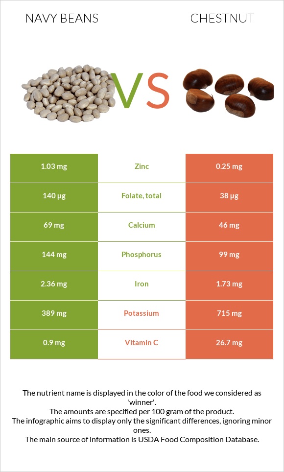 Navy beans vs. Chestnut — In-Depth Nutrition Comparison