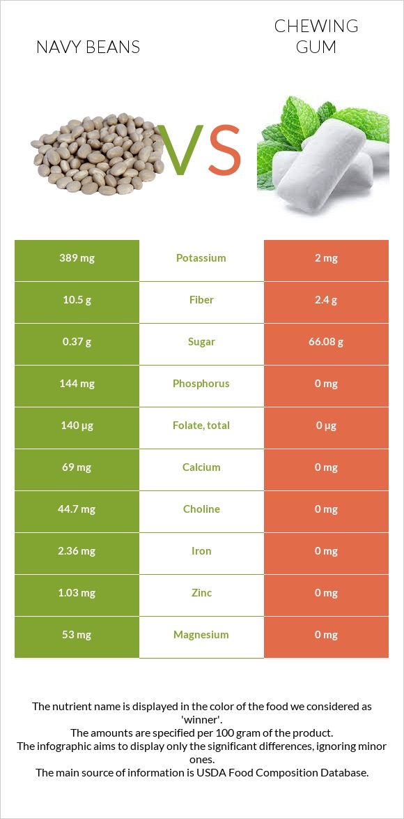 Navy beans vs. Chewing gum — In-Depth Nutrition Comparison