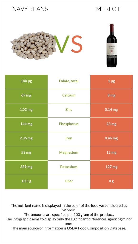 Navy beans vs. Merlot — In-Depth Nutrition Comparison