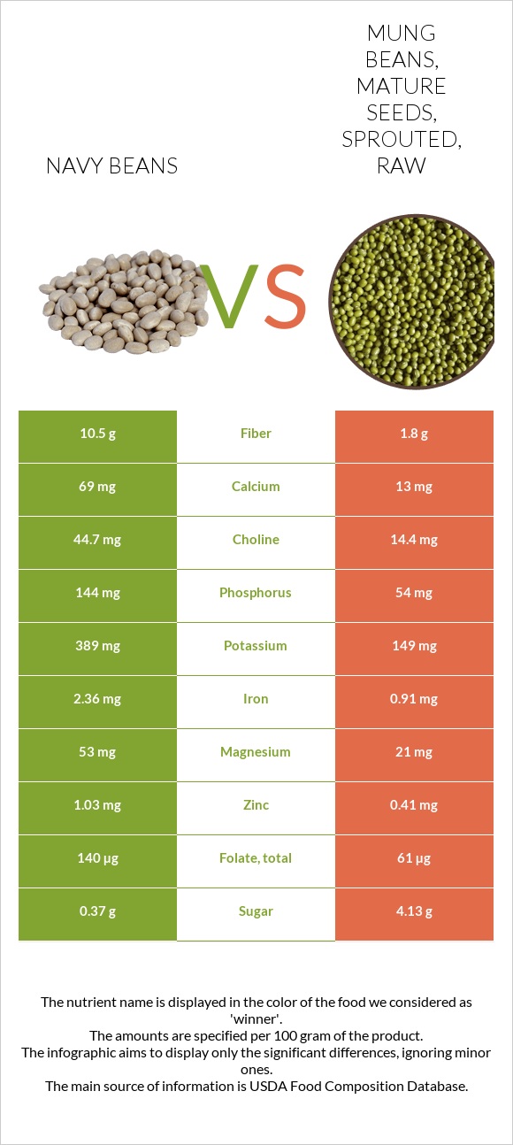 Navy beans vs. Mung beans, mature seeds, sprouted, raw — In-Depth ...