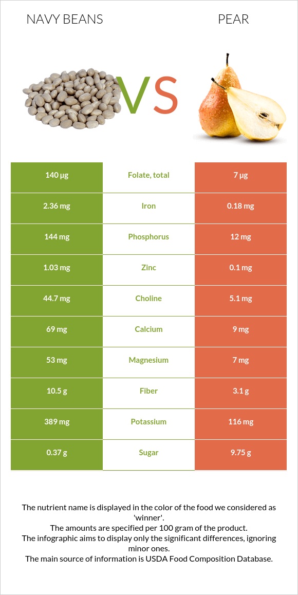 Navy beans vs. Pear — In-Depth Nutrition Comparison