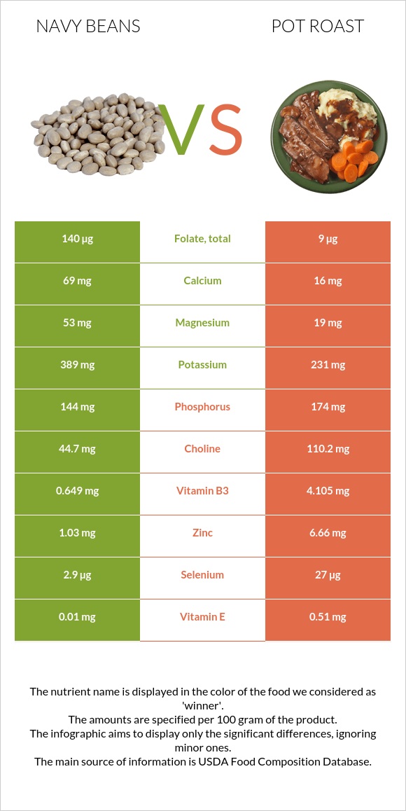 Navy beans vs. Pot roast — In-Depth Nutrition Comparison