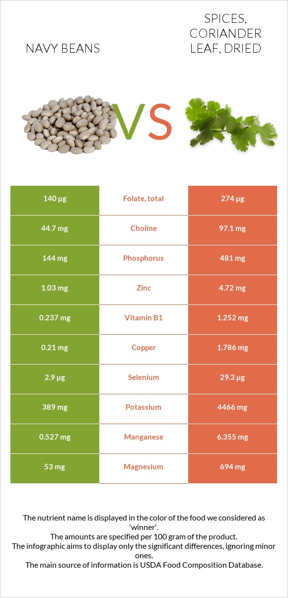 Navy beans vs. Spices, coriander leaf, dried — In-Depth Nutrition ...