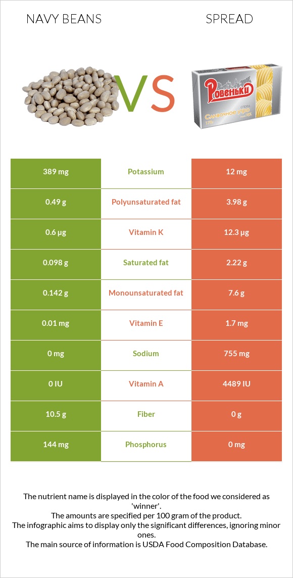 Navy beans vs. Spread — In-Depth Nutrition Comparison