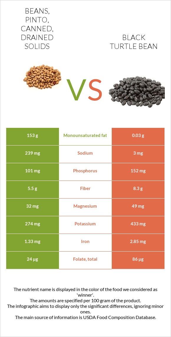 Beans, pinto, canned, drained solids vs. Black turtle bean — In-Depth ...