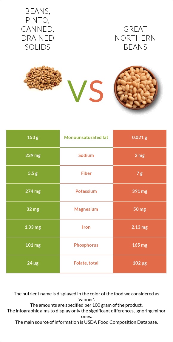 Beans, pinto, canned, drained solids vs. Great northern beans — In ...