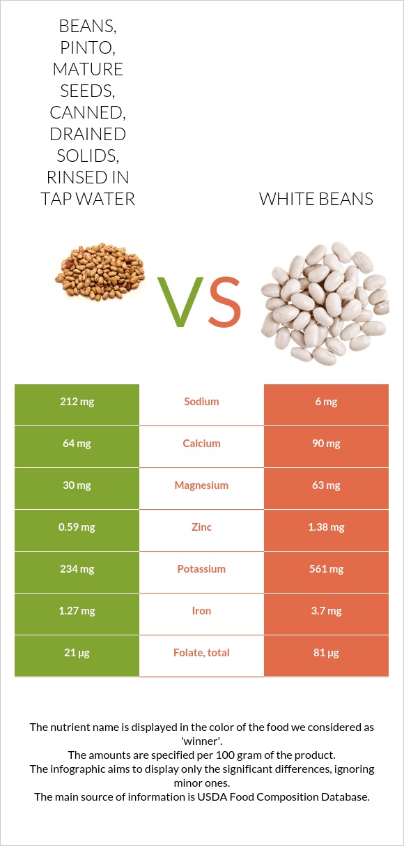 Beans, pinto, mature seeds, canned, drained solids, rinsed in tap water ...