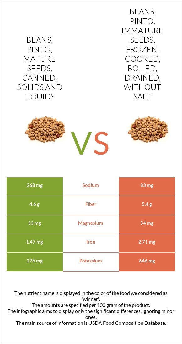 Beans, pinto, mature seeds, canned, solids and liquids vs. Beans, pinto ...