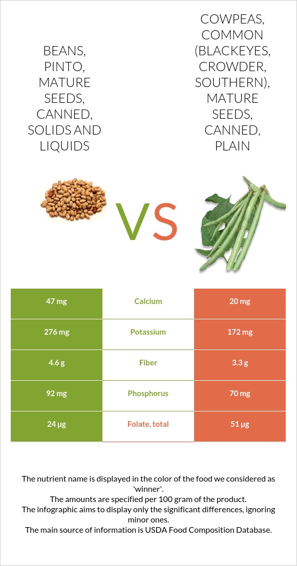 Beans, pinto, mature seeds, canned, solids and liquids vs. Cowpeas ...