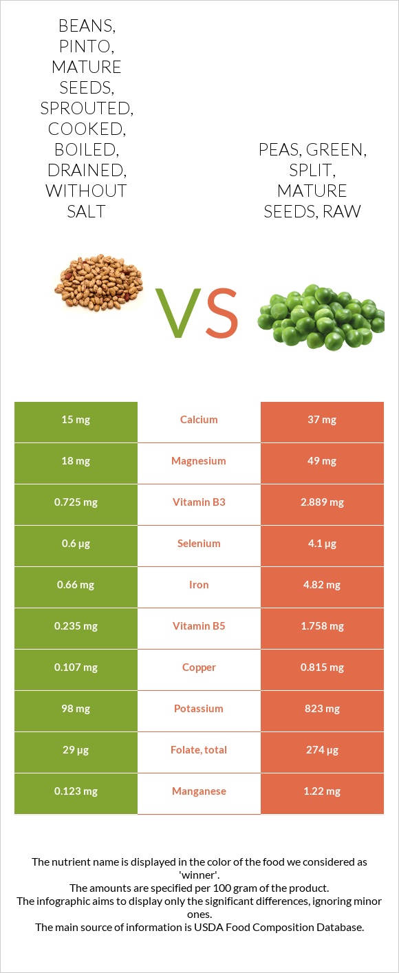 Beans, pinto, mature seeds, sprouted, cooked, boiled, drained, without ...