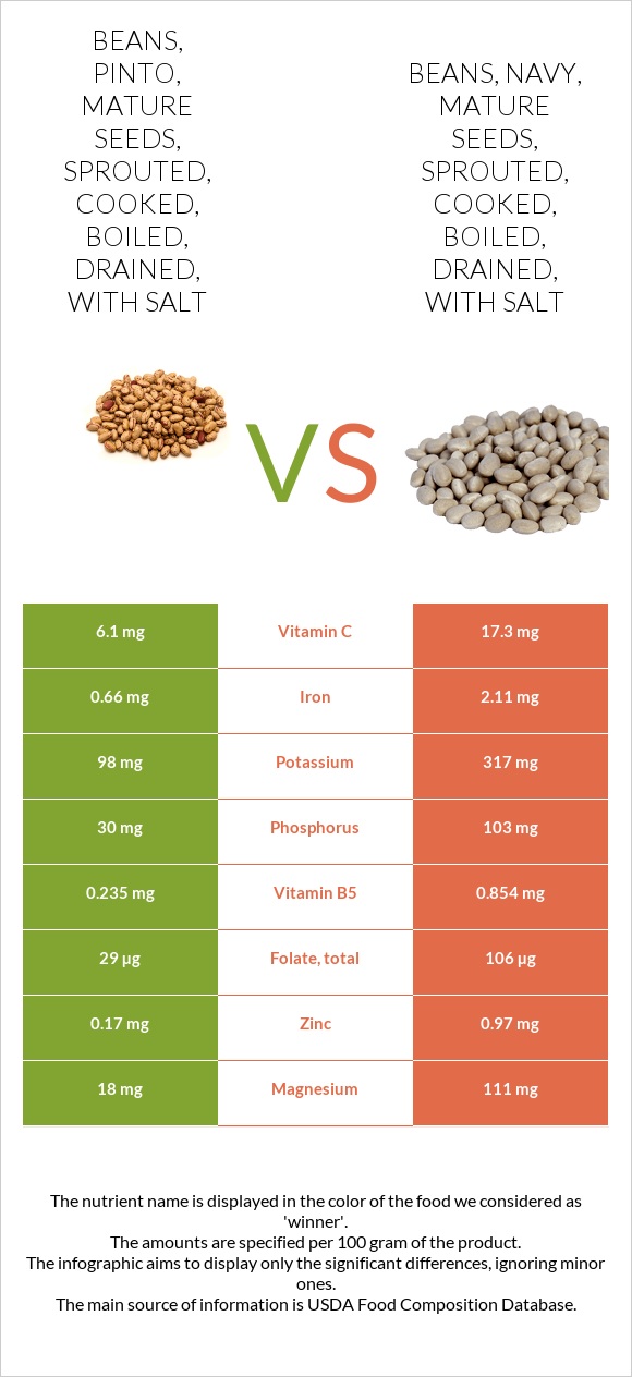 Beans, pinto, mature seeds, sprouted, cooked, boiled, drained, with ...