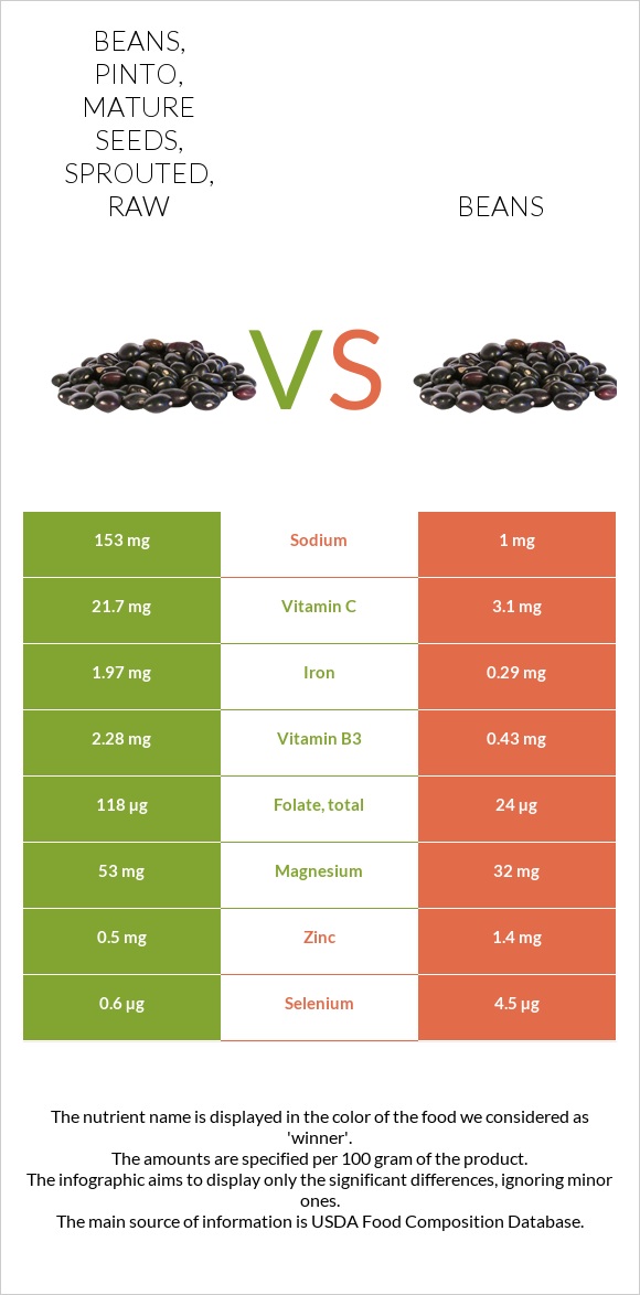 Beans, pinto, mature seeds, sprouted, raw vs. Beans — In-Depth ...