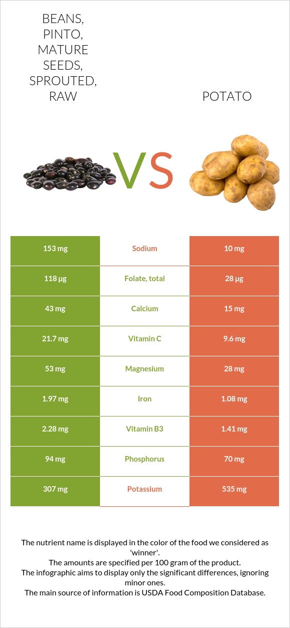 Beans, pinto, mature seeds, sprouted, raw vs. Potato — In-Depth ...
