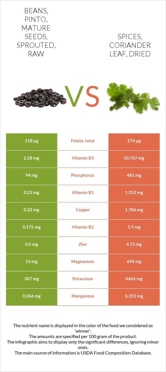 Beans, pinto, mature seeds, sprouted, raw vs. Spices, coriander leaf ...