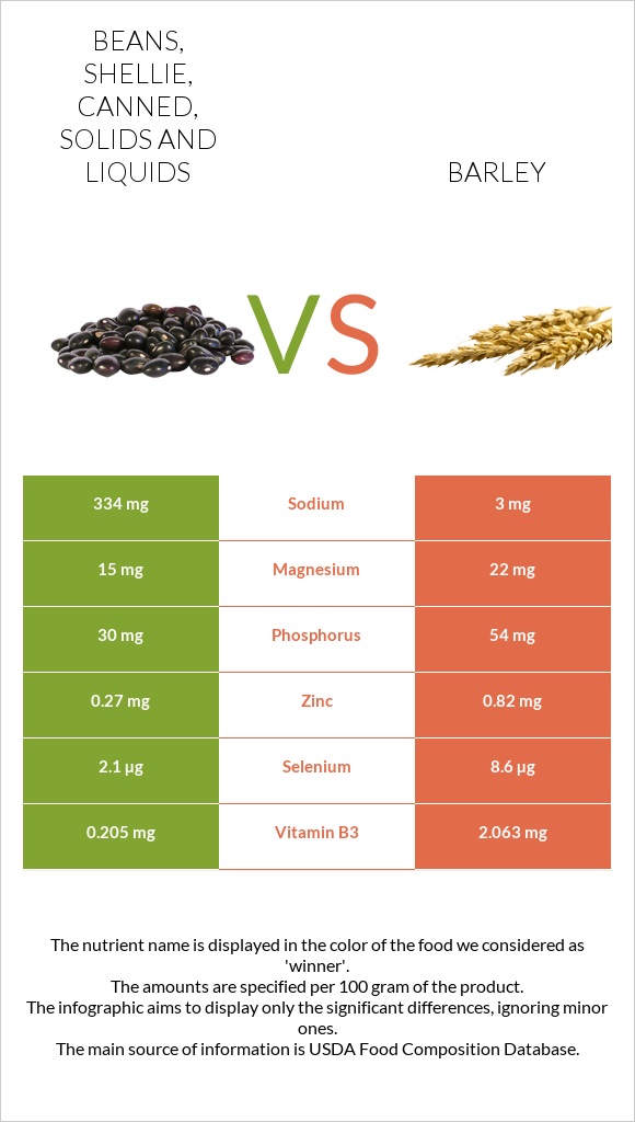 Beans, shellie, canned, solids and liquids vs. Barley — In-Depth ...