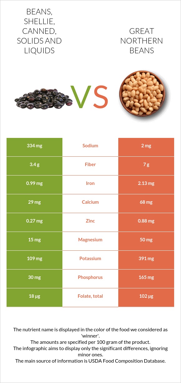Beans, shellie, canned, solids and liquids vs. Great northern beans ...