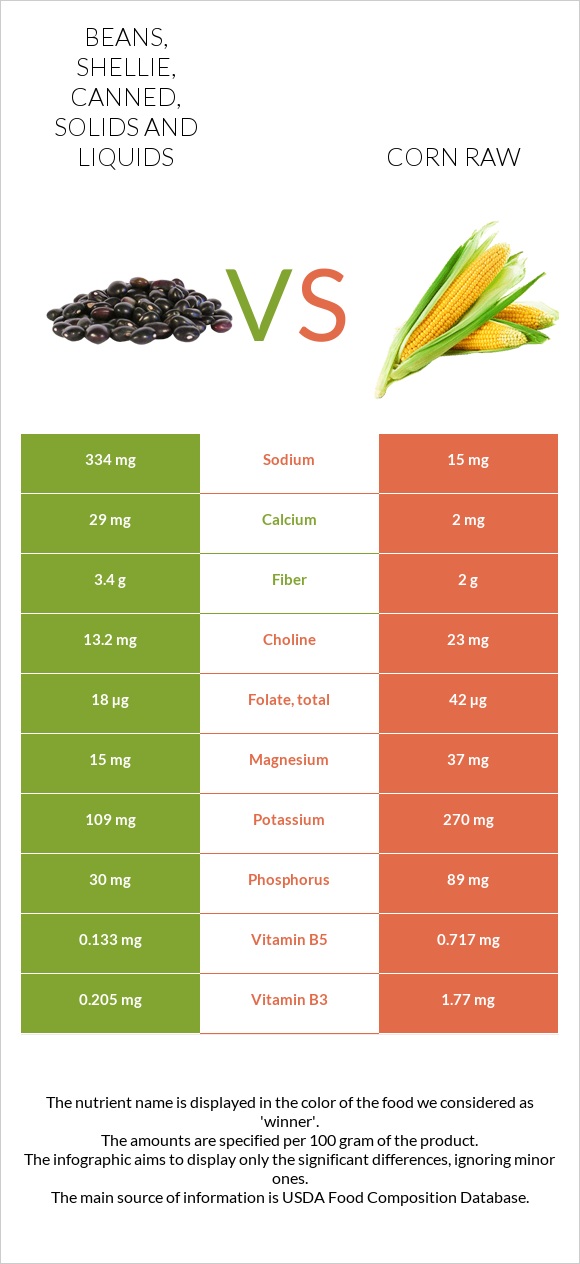 Beans, shellie, canned, solids and liquids vs. Corn raw — In-Depth ...