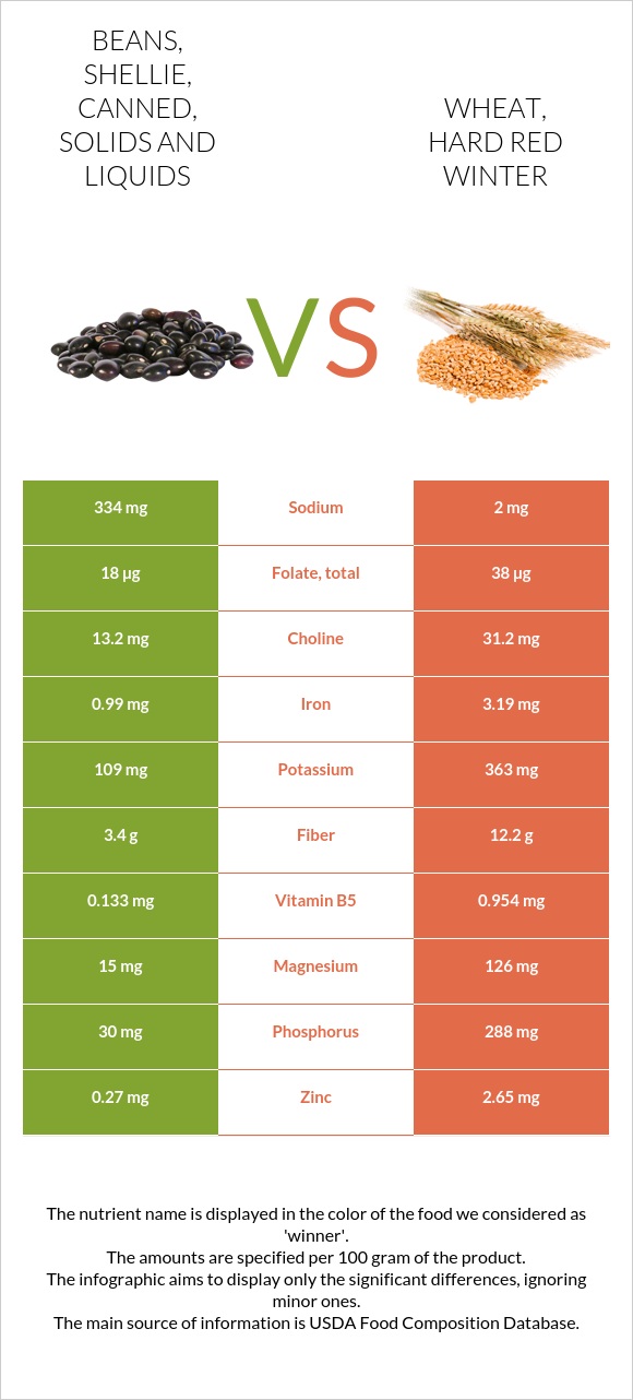 Beans, shellie, canned, solids and liquids vs. Wheat, hard red winter ...