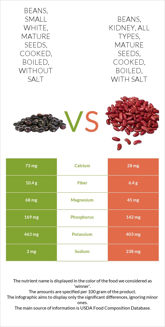 Beans, small white, mature seeds, cooked, boiled, without salt vs ...