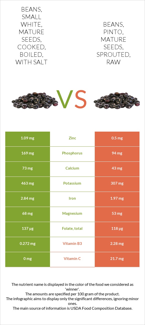 Beans, small white, mature seeds, cooked, boiled, with salt vs. Beans ...