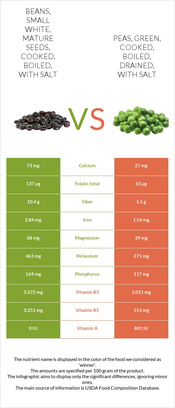 Beans, small white, mature seeds, cooked, boiled, with salt vs. Peas ...
