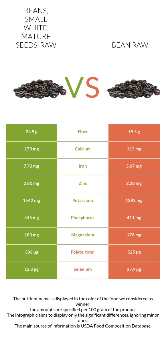 Beans, small white, mature seeds, raw vs. Bean raw — In-Depth Nutrition ...