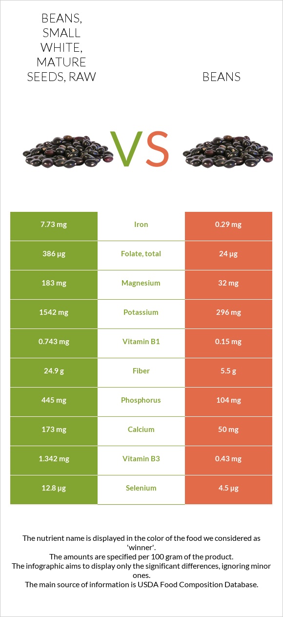 Beans, small white, mature seeds, raw vs. Beans — In-Depth Nutrition ...