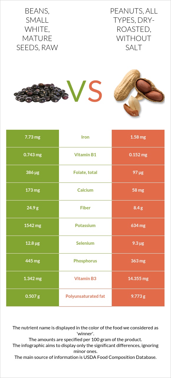 Beans, small white, mature seeds, raw vs. Peanuts, all types, dry ...