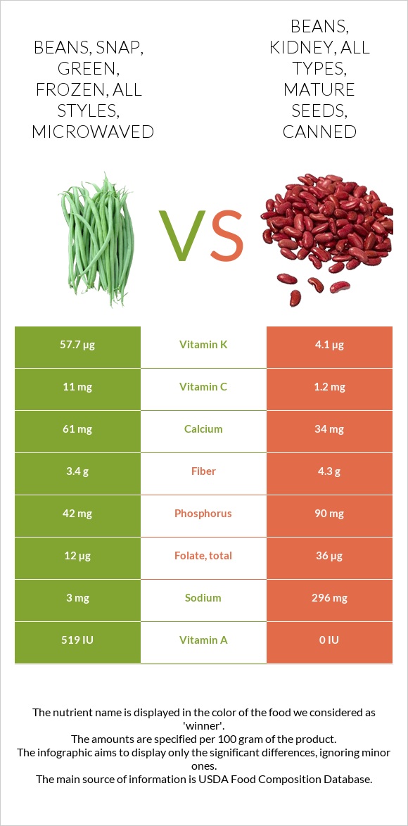Beans, snap, green, frozen, all styles, microwaved vs. Beans, kidney ...