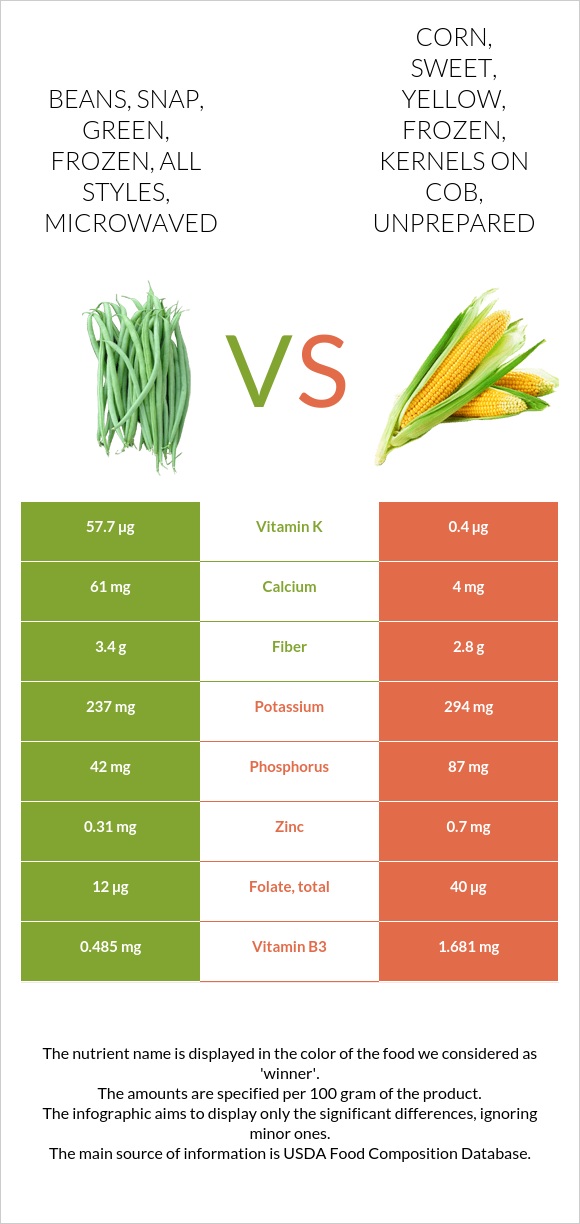 Beans, snap, green, frozen, all styles, microwaved vs. Corn, sweet ...