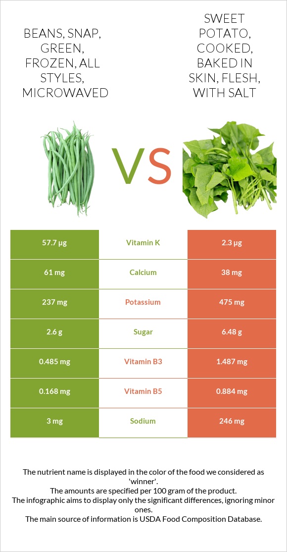 Beans, snap, green, frozen, all styles, microwaved vs. Sweet potato ...