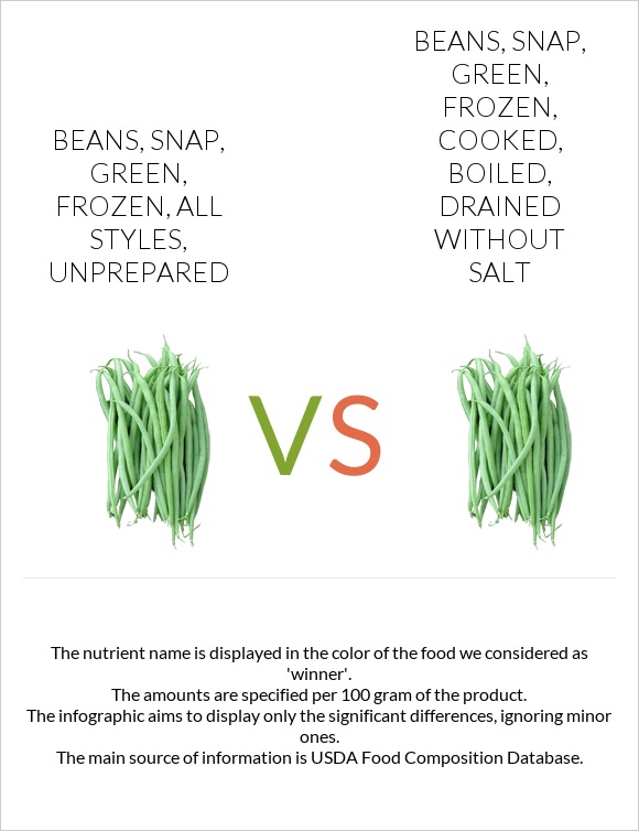 Beans, snap, green, frozen, all styles, unprepared vs. Beans, snap ...