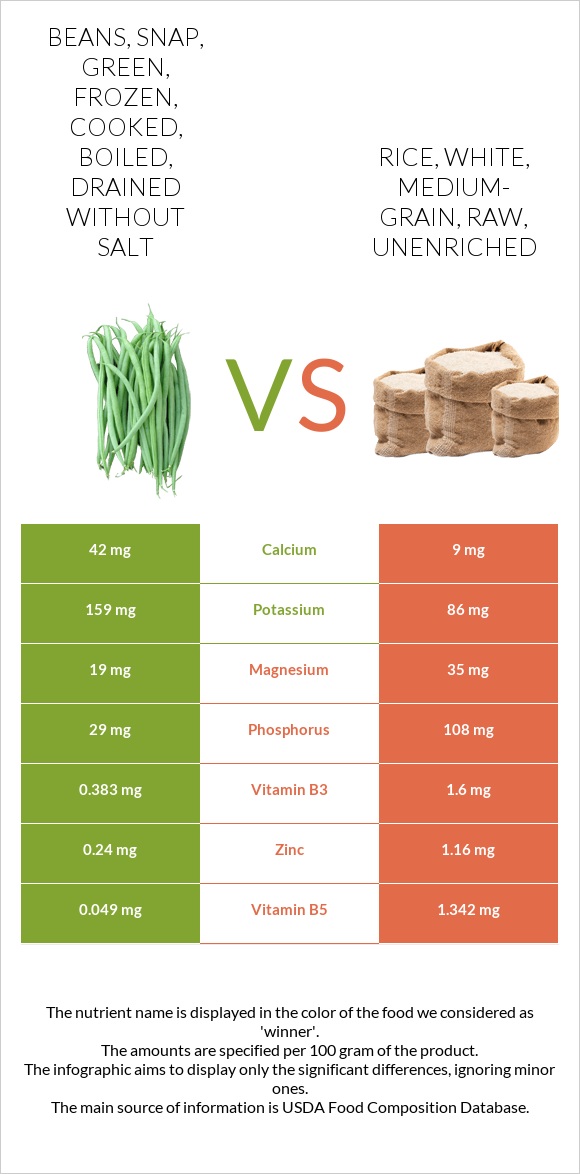 Beans, snap, green, frozen, cooked, boiled, drained without salt vs ...