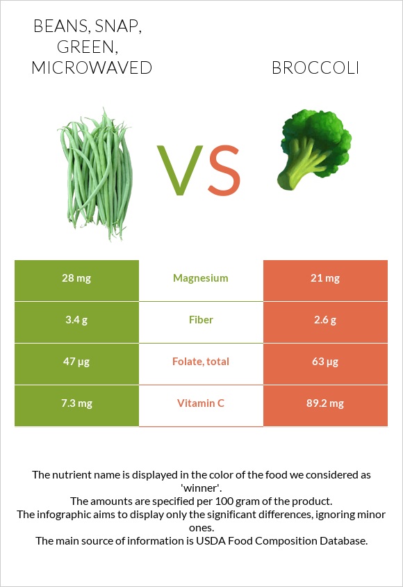 Beans, snap, green, microwaved vs. Broccoli — In-Depth Nutrition Comparison