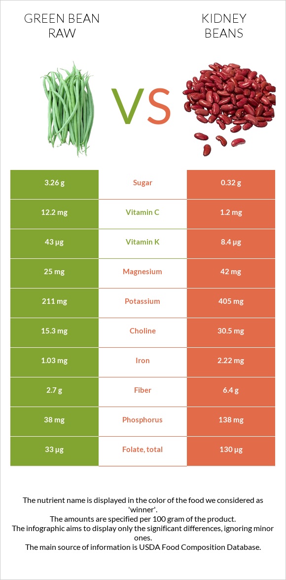 Green bean raw vs. Kidney beans — In-Depth Nutrition Comparison